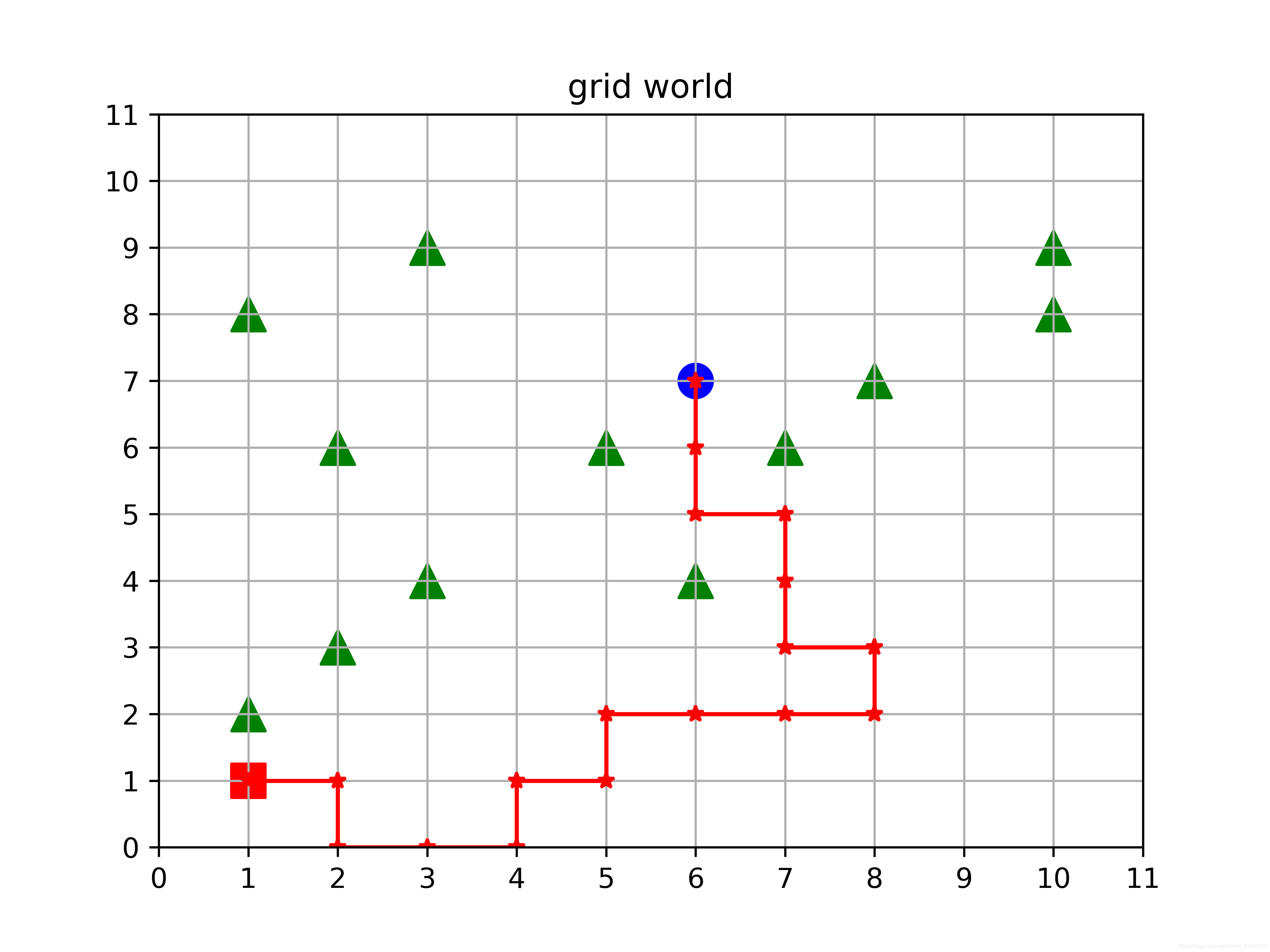 Q-learning\Sarsa解决12*12 grid world问题源码与总结_q-learning例题gridworld-CSDN博客