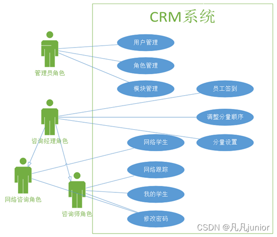 SpringBoot+Mybatis-plus+Readis+Mysql+Layui的crm云雾招生项目（内附有完整项目源码和地址免费）[Java工作入门级项目]_springboot ...