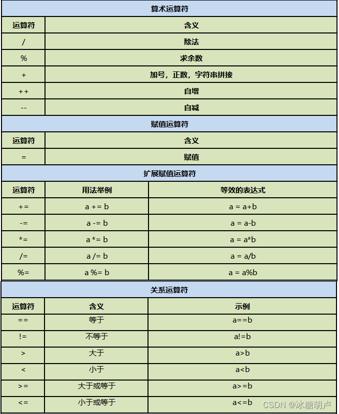 JavaSE基础---运算符-CSDN博客