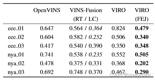 vslam论文2：FEJ-VIRO: A Consistent First-Estimate Jacobian Visual-Inertial-Ranging Odometry（ IROS ...