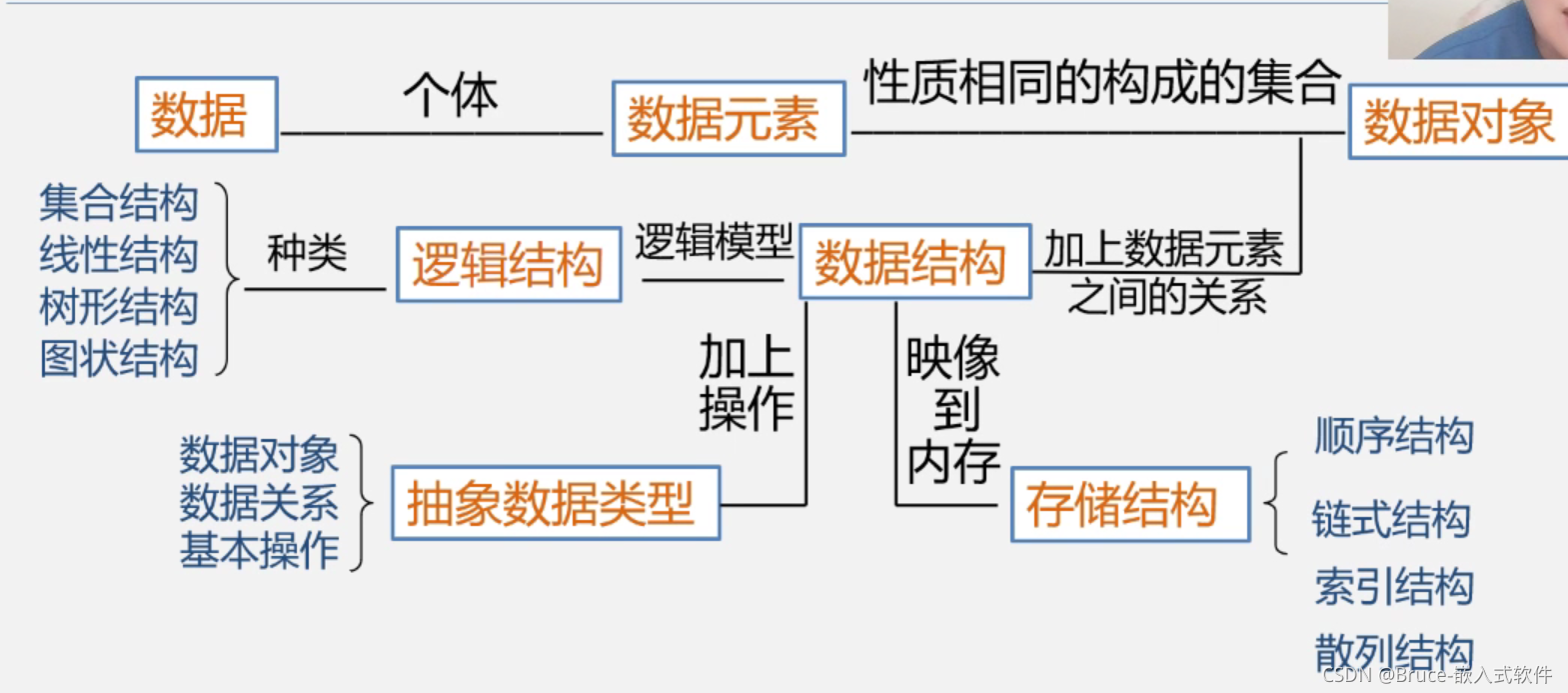 1数据结构绪论：算法时间复杂度 20219142021年数据结构练习1 算法复杂度 Csdn博客
