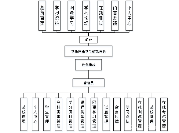 基于javaspringbootvue学生网课学习效果评价系统（源码文档部署讲解）学生评价系统源码 Csdn博客