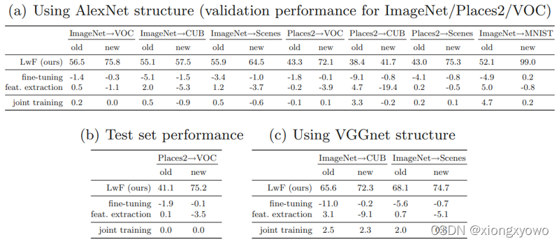 [论文翻译] Learning Without Forgetting-CSDN博客