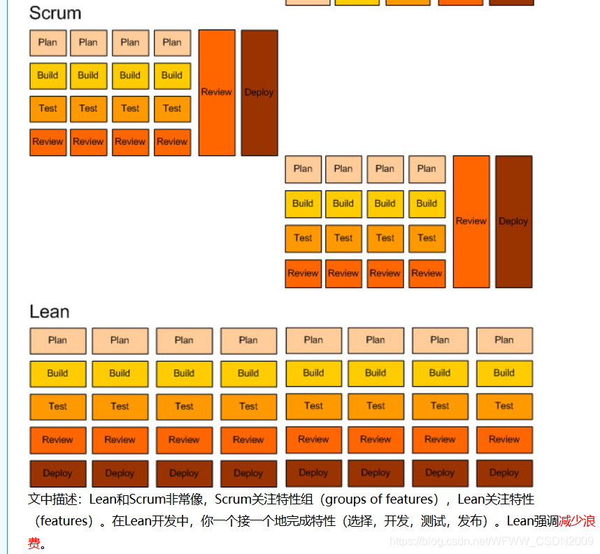 Agile , waterfall,iterative waterfall development, scrum, lean-CSDN博客