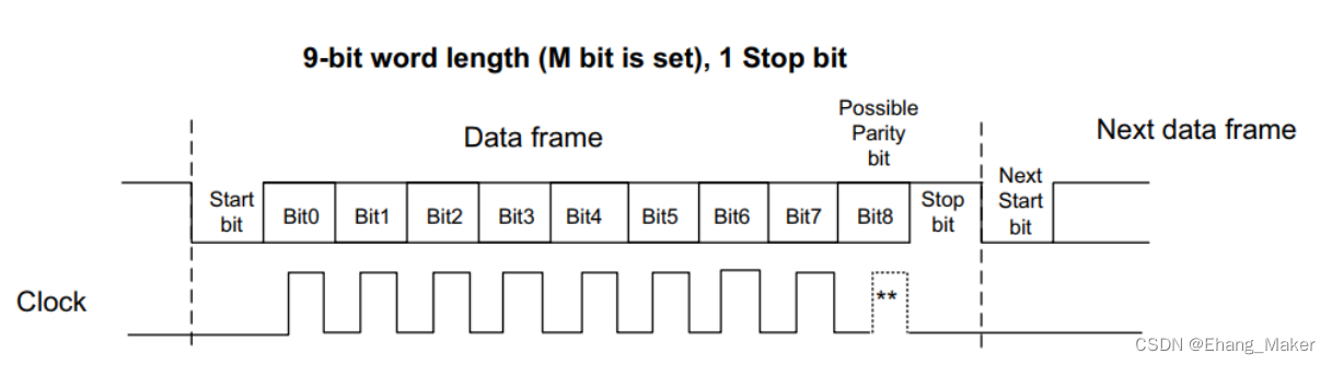 【stm32通讯系列 串口通讯】使用标准库、hal库实现任意长度数据的收发(包含帧头、帧尾校验,配套完整开源程序)【stm32通讯系列