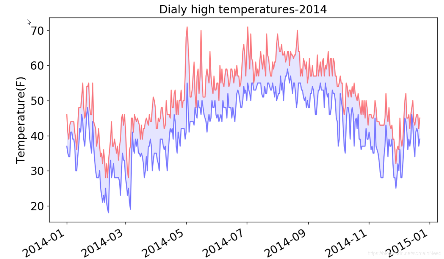 Python数据可视化2 下载数据csv和jsonjson Csv文本 下载连接 数据可视化 Csdn博客
