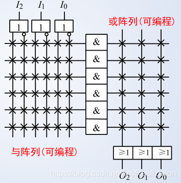 【数字逻辑】学习笔记 第六章 可编程逻辑器件_逻辑块编程-CSDN博客