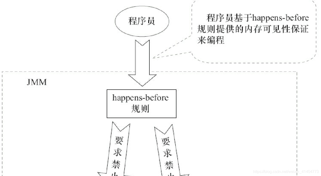 JMM设计与优化策略-CSDN博客