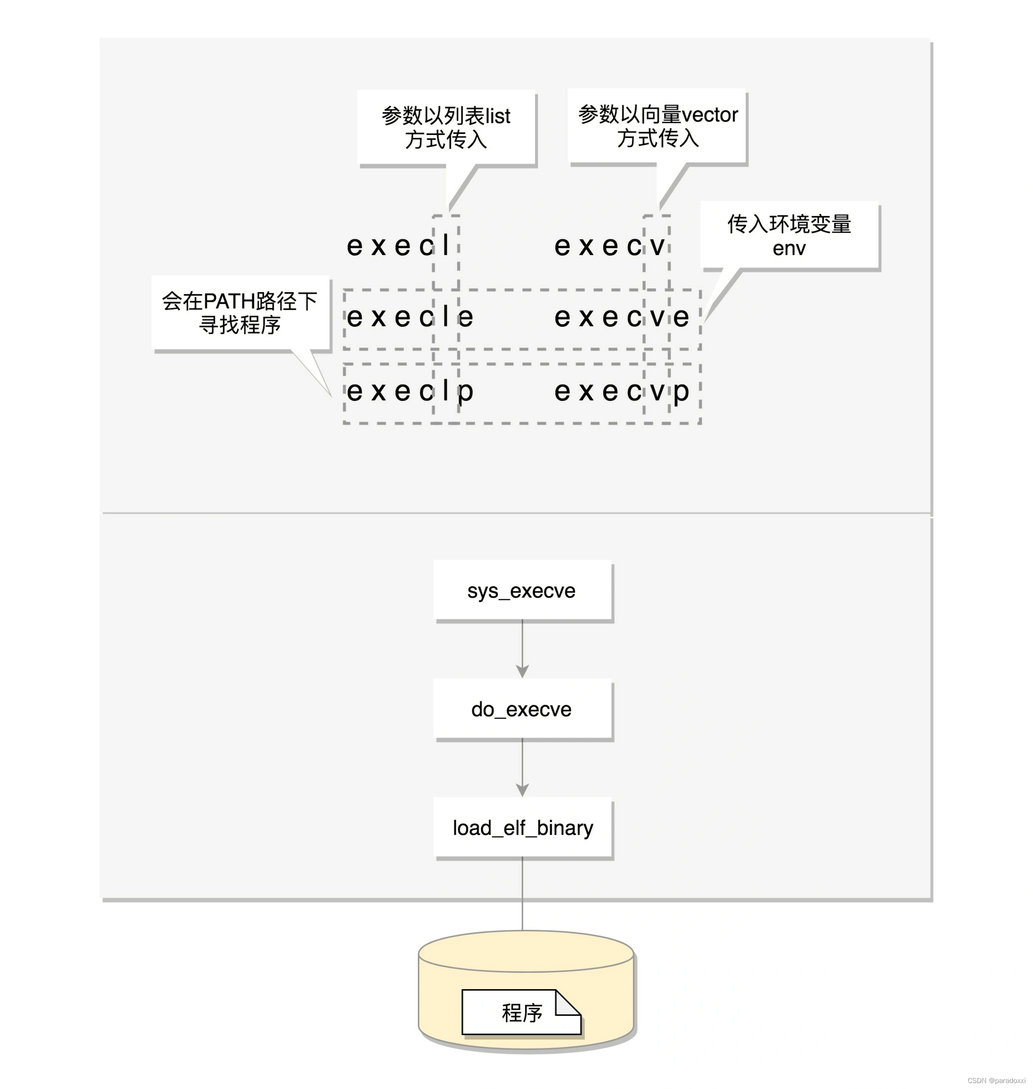 进程和ELF文件_linux elf 和进程-CSDN博客