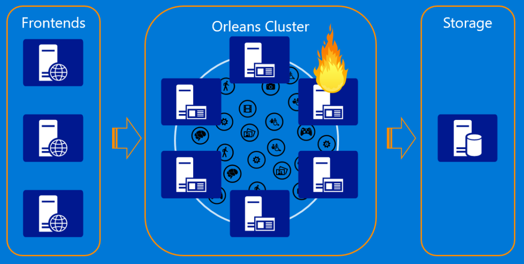 .NET 牛逼的分布式框架Orleans介绍-CSDN博客
