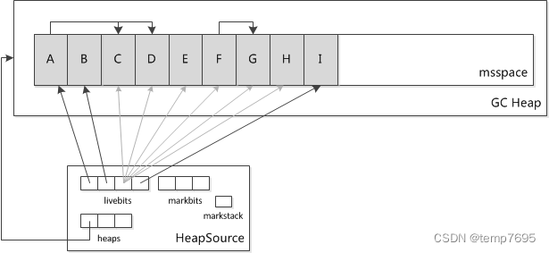 Android Dalvik内存管理细节分析总结_dalvikpss-CSDN博客