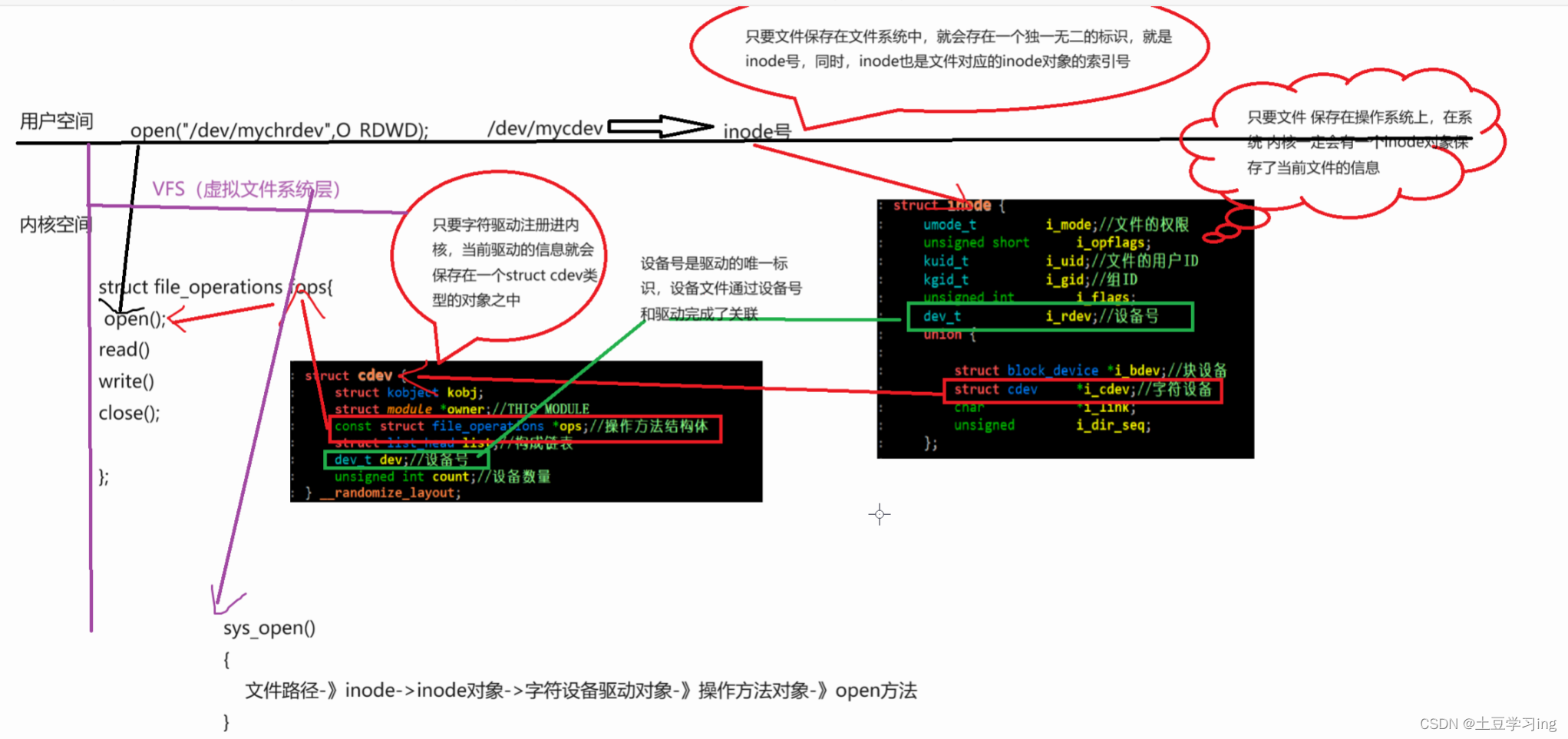 字符设备驱动注册的本质及注册注销步骤，struct inode/file结构体作用-CSDN博客