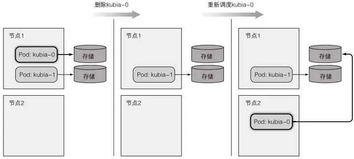 k8s--(9)StatefulSet：部署有状态的pod_statefulset部署的pod重启还在原来节点吗-CSDN博客