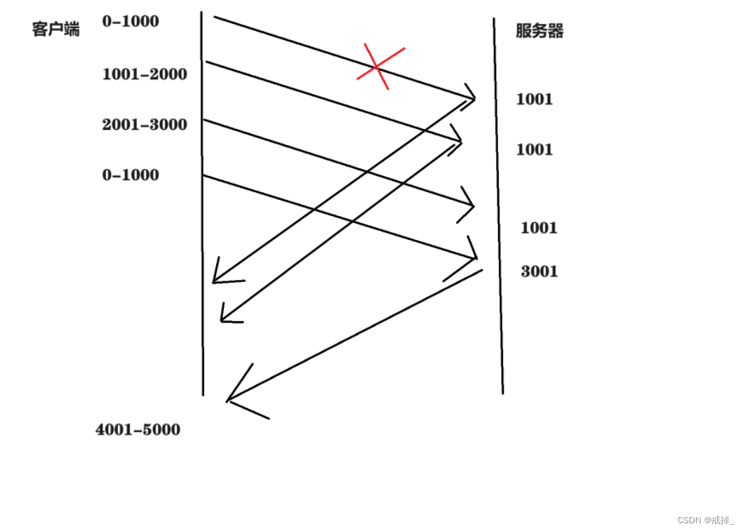 Java网络编程之tcp协议核心机制二tcp触发 Csdn博客