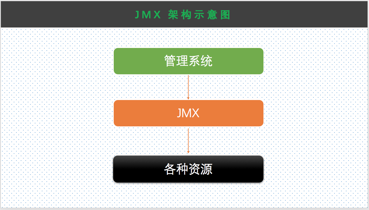 精通JVM监控，不知道JMX?_jvm jmx-CSDN博客
