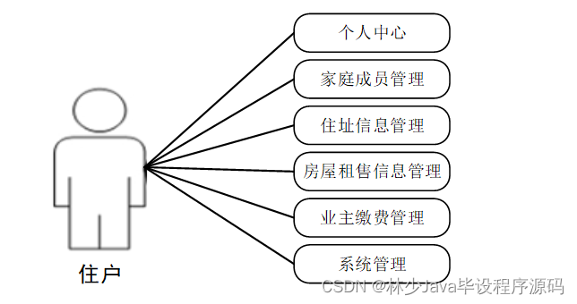 Springboot社区住户信息管理系统5c1rv 独有源码 如何选择高质量的计算机毕业设计社区住户信息管理系统的系统总体设计作用 Csdn博客