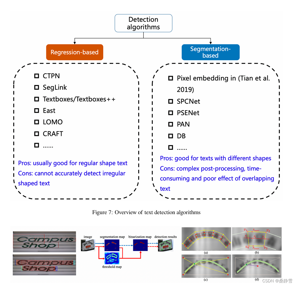 Paddleocr（Dive_into_OCR)（一）_paddleocr kie-CSDN博客
