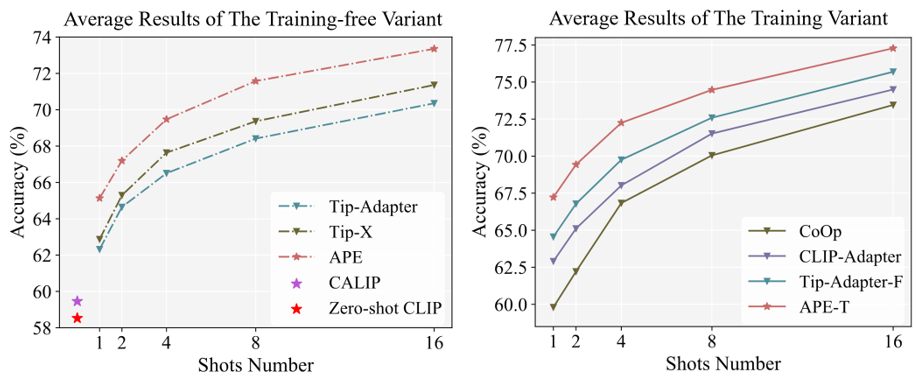 ICCV 2023 | APE：对CLIP进行特征提纯能够提升Few-shot性能-CSDN博客