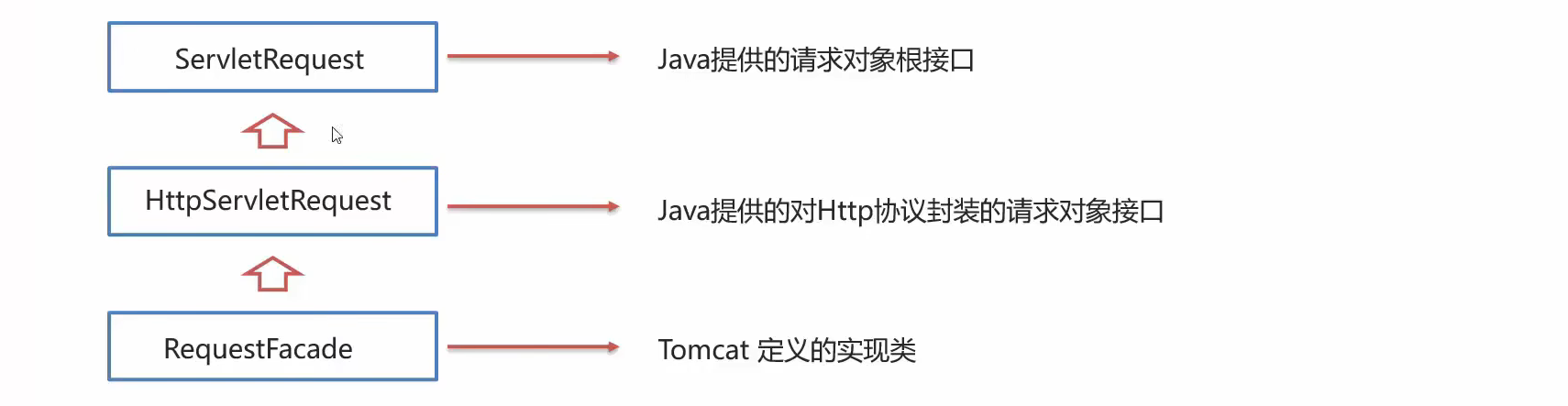 JavaWeb——Request(请求)和Response(响应)介绍还有常见相应状态码_java response获取状态码-CSDN博客