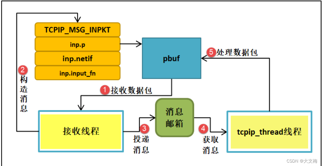 《lwip学习5》-- lwip一探究竟_lwip收发的数据在哪里-CSDN博客