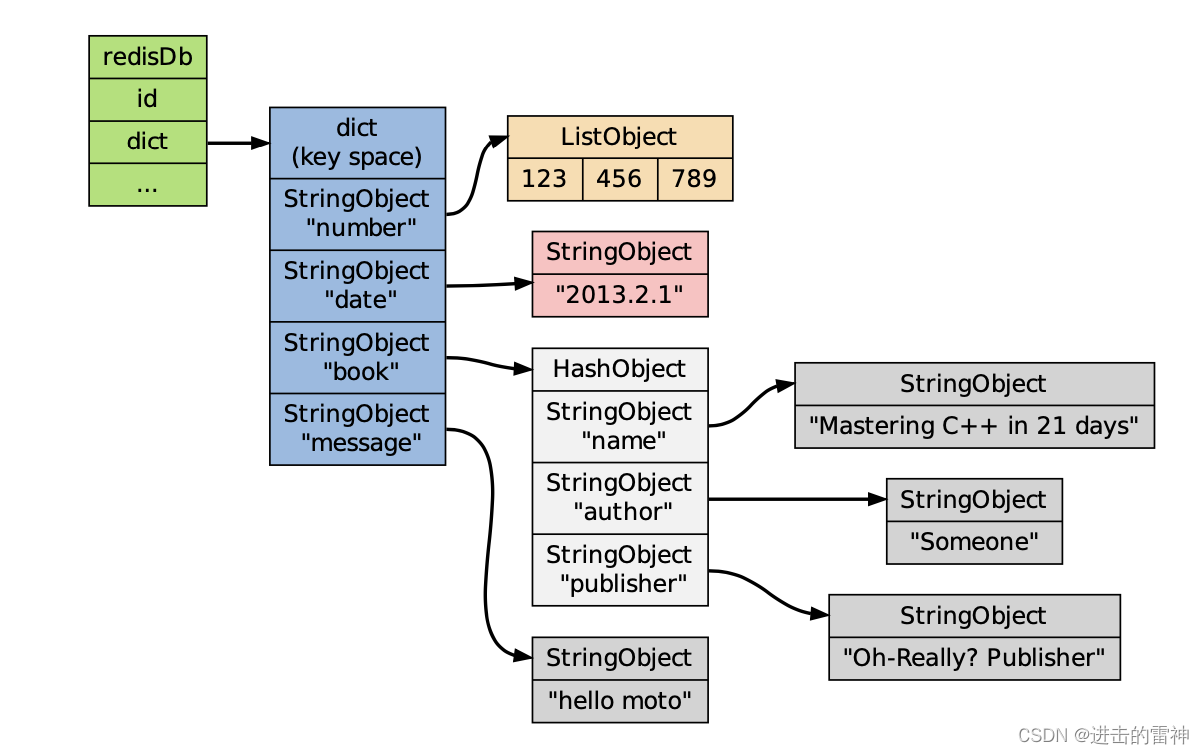 Redis设计与实现之数据库redis数据库设计 Csdn博客