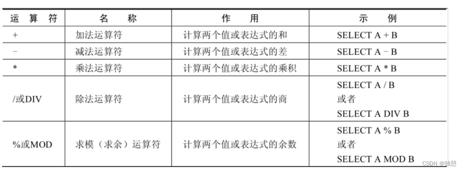 Mysql基础(一)sql分类、导入、select语句,运算符sqlyog数据库表select From Csdn博客