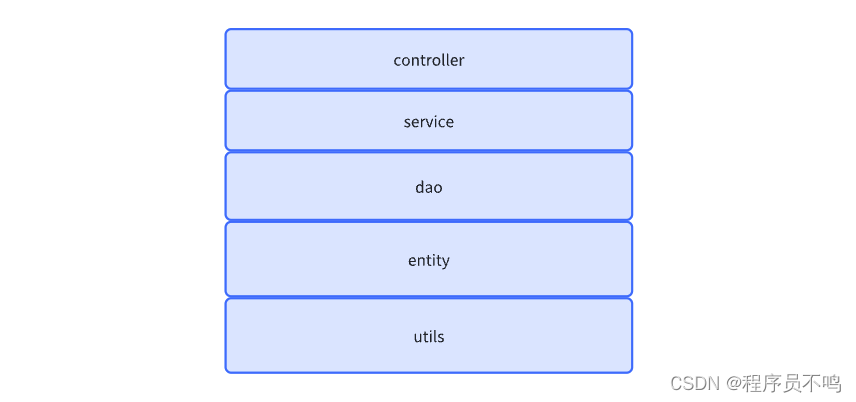 Golang：微服务常用代码分层结构_golang pojo dao service controller-CSDN博客