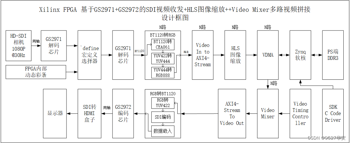 好物分享：FPGA实现SDI视频编解码的方案设计汇总_sdi fpga-CSDN博客