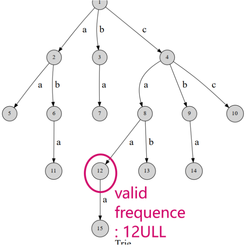【400行 手搓trie树】（ModernCpp | KMP & AC后缀机 | 模糊匹配 | 词频分析 | 相似度分析 | 串排序 ...)_字典树模糊匹配-CSDN博客