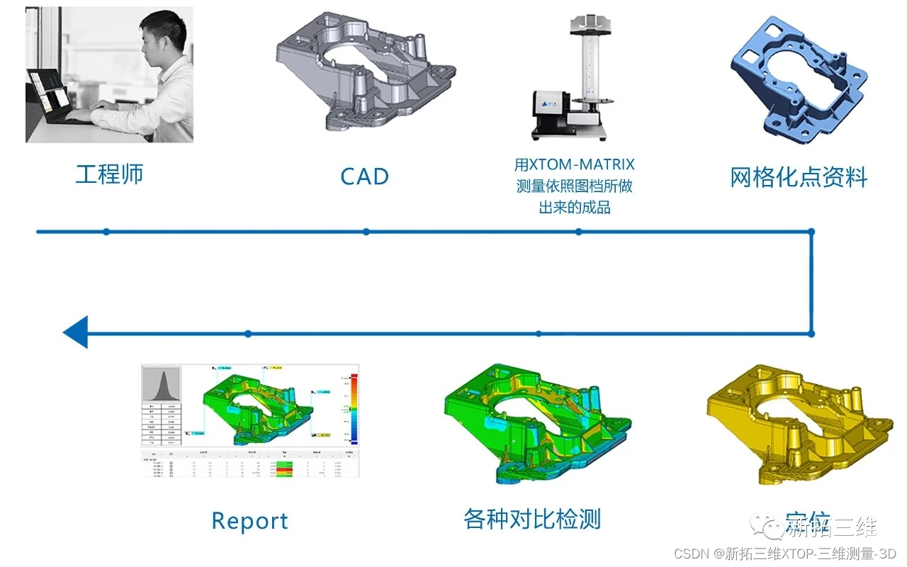 CAV辅助检测（蓝光三维扫描检测）（XTOM）_cav扫描-CSDN博客
