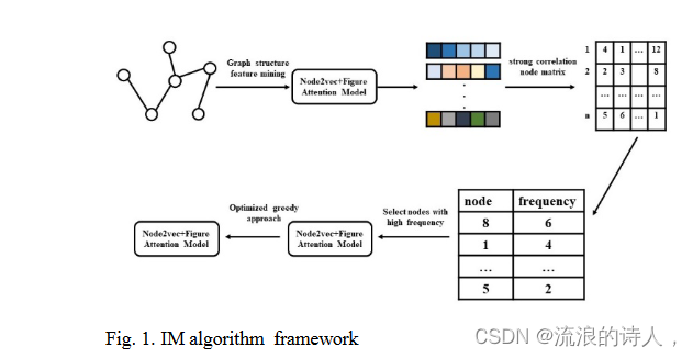 Maximizing the Influence of Social Networks Based on Graph Attention Networks_nethept-CSDN博客