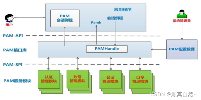 PAM认证模块详解：Linux系统的身份验证框架-CSDN博客