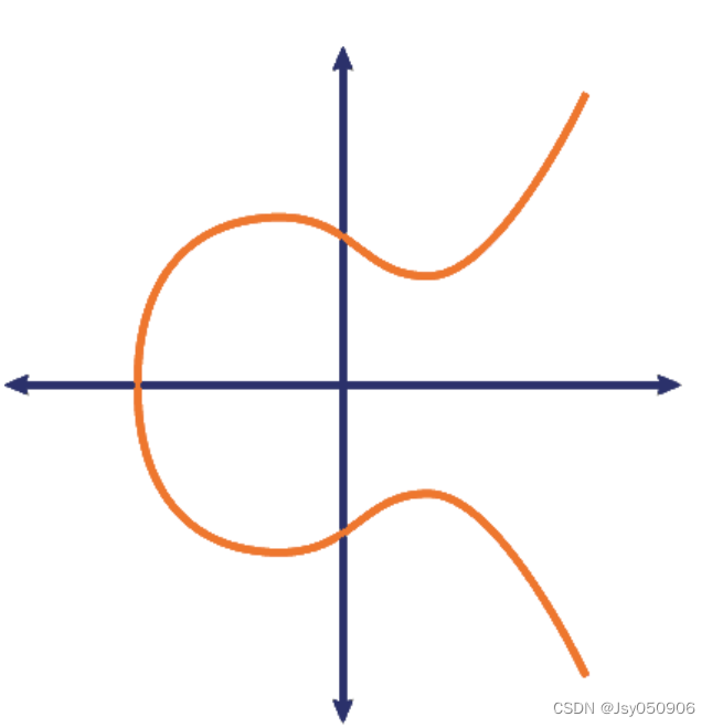 初步认识ECC_ecdsa p384-CSDN博客