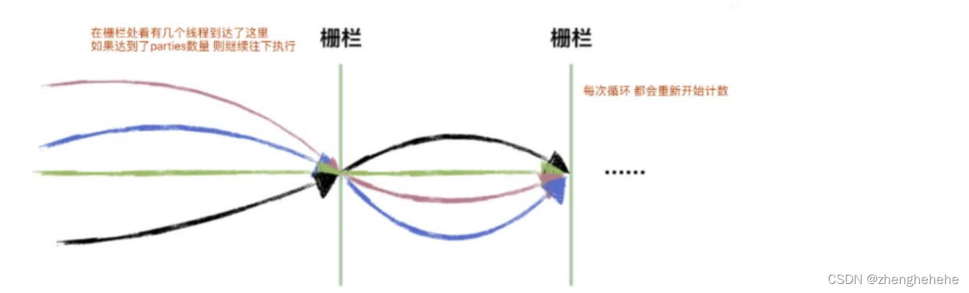 CyclicBarrier介绍_cyclicbarrier使用场景-CSDN博客
