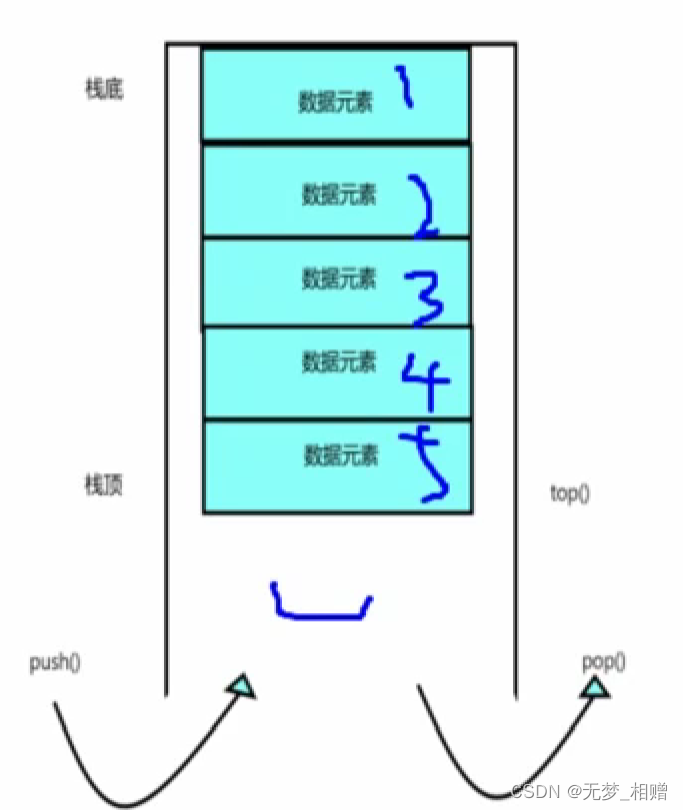C Stl Stack用法详解c Stack初始化 Csdn博客
