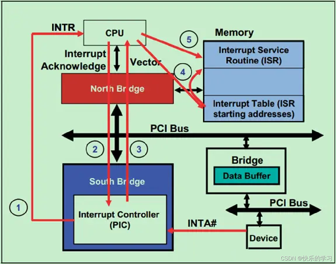 PCIe中断之MSI和MSI-X的区别（详细）总结附图文快速掌握-CSDN博客
