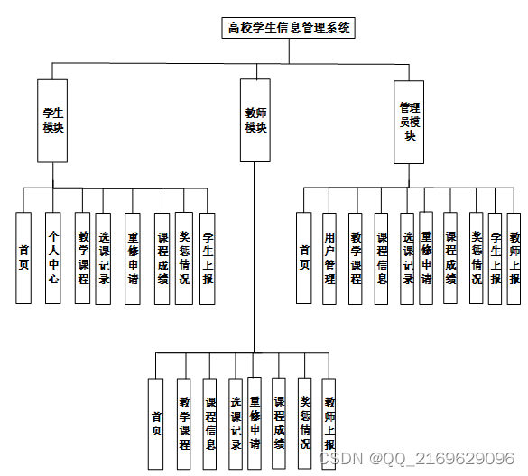 Php 高校学生信息管理系统 28099（免费领源码开发文档）可做计算机毕业设计java、php、爬虫、app、小程序、c、c、python、数据可视化、大数据、全套文案校园 系统