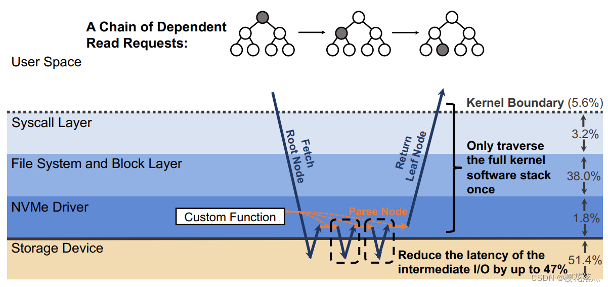 OSDI‘22 BEST PAPER“XRP: In-Kernel Storage Functions with eBPF“阅读笔记_osdi paper-CSDN博客