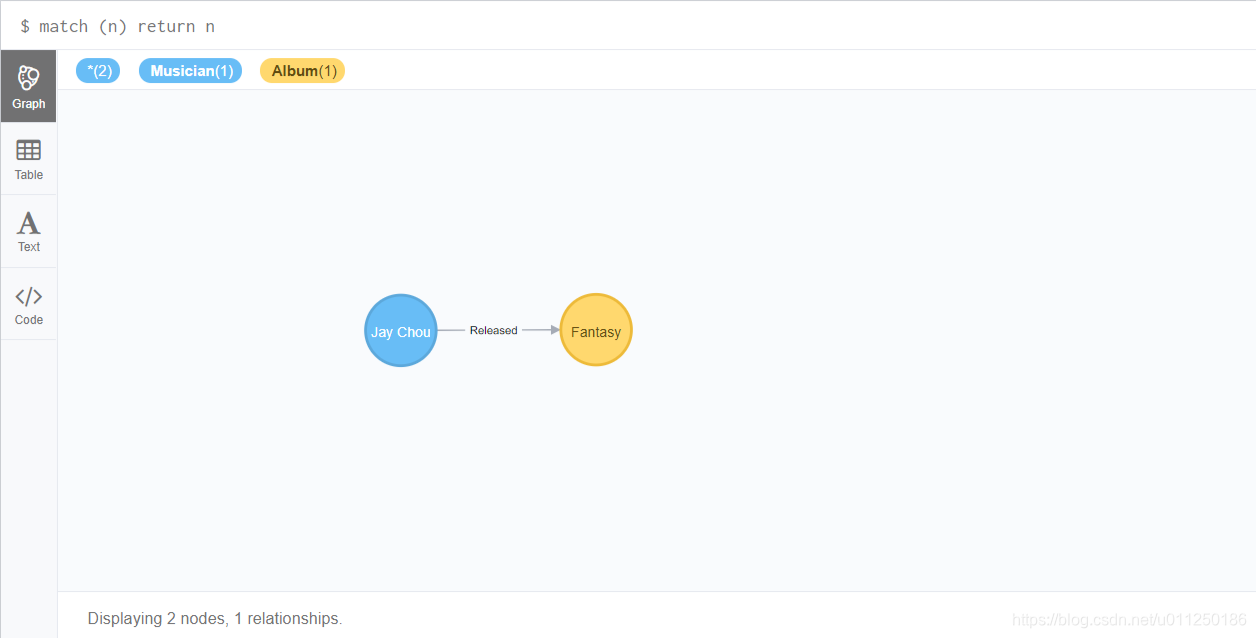 Neo4j学习笔记(1)——使用Java API实现简单的增删改查_neo4j java 创建通用的增删改类-CSDN博客