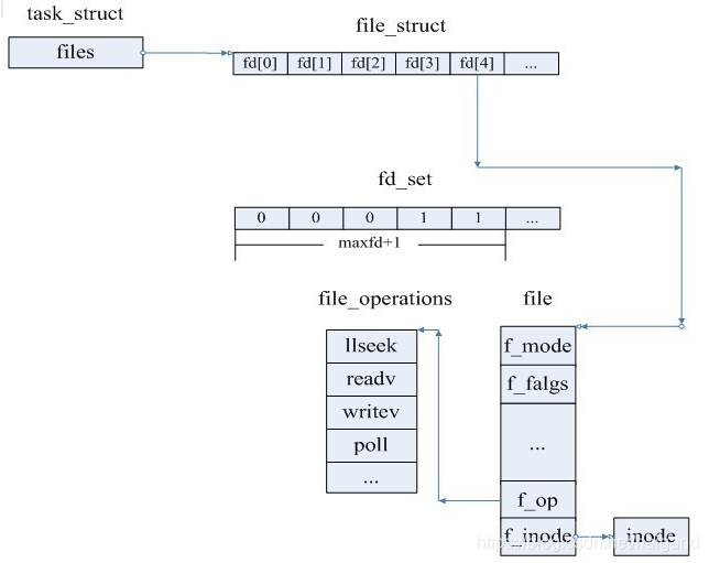 linux select函数详解_linux select 读写-CSDN博客