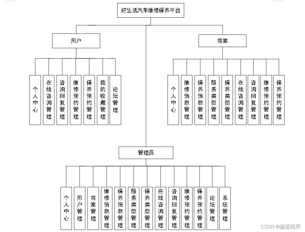 java/jsp/ssm好生活汽车维修保养平台的设计与实现【2024年毕设】-CSDN博客