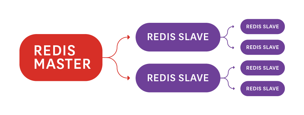 【Redis】Replication-主从复制_redis replication id-CSDN博客