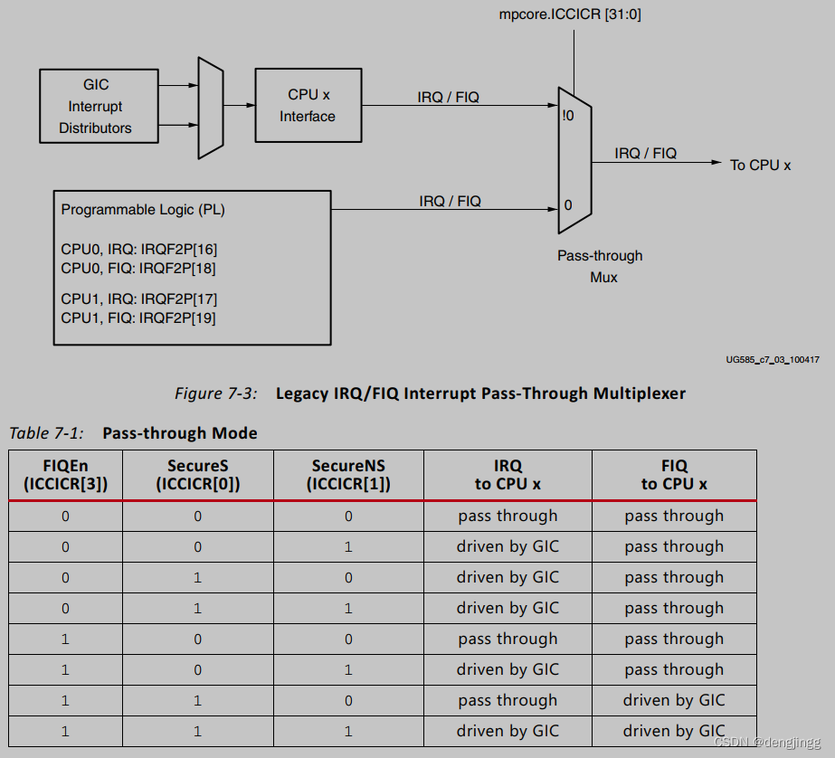 xilinx zynq 7010/7020 中断/中断向量/GIC向量/GPIO中断_zynq7010逻辑资源-CSDN博客