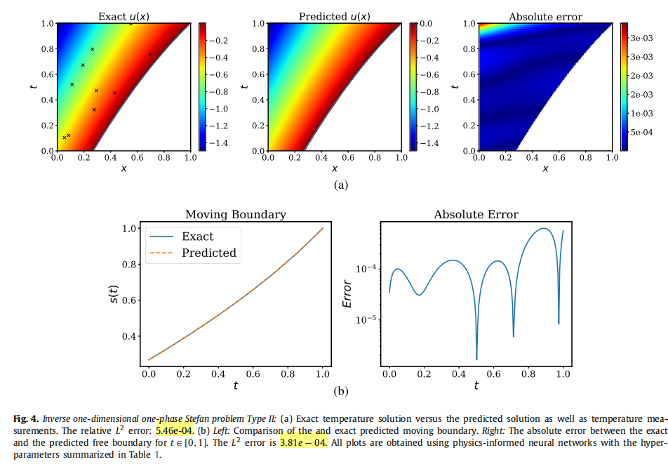 Deep learning of free boundary and Stefan problems论文阅读复现-CSDN博客
