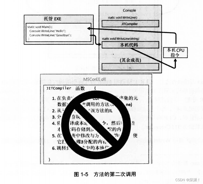 Clr的执行模型 笔记 Csdn博客 