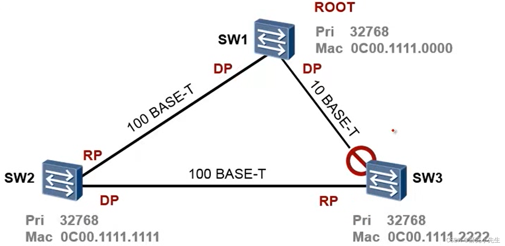 06 交换基础-STP原理_stp bpud-pro-CSDN博客