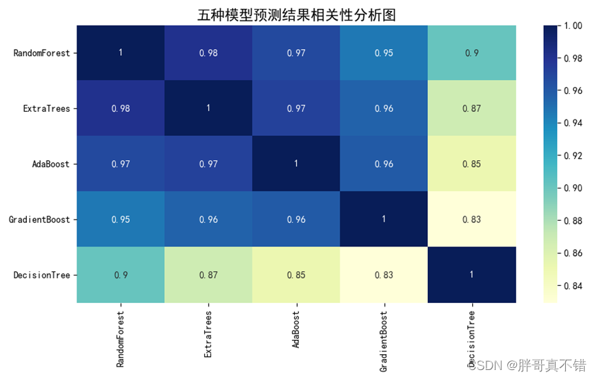 Python实现stacking回归模型随机森林回归、极端随机树回归、adaboost回归、gbdt回归、决策树回归项目实战 Csdn博客