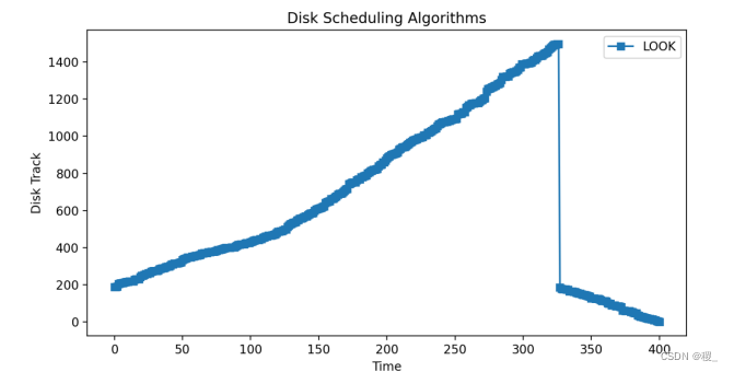 【SCAU操作系统】实验四实现FCFS、SSTF、电梯LOOK和C-SCAN四种磁盘调度算法python源代码及实验报告参考_操作系统look算法代码-CSDN博客