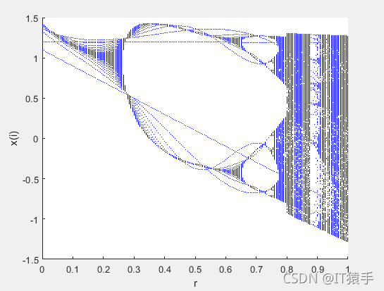 Henon混沌映射_henon 映射的 matlab 实现-CSDN博客