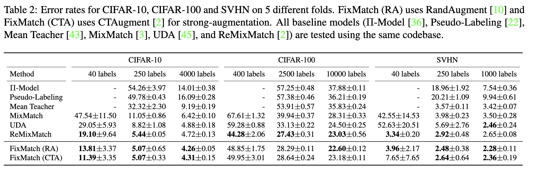 MixMatch、UDA、ReMixMatch、FixMatch-CSDN博客